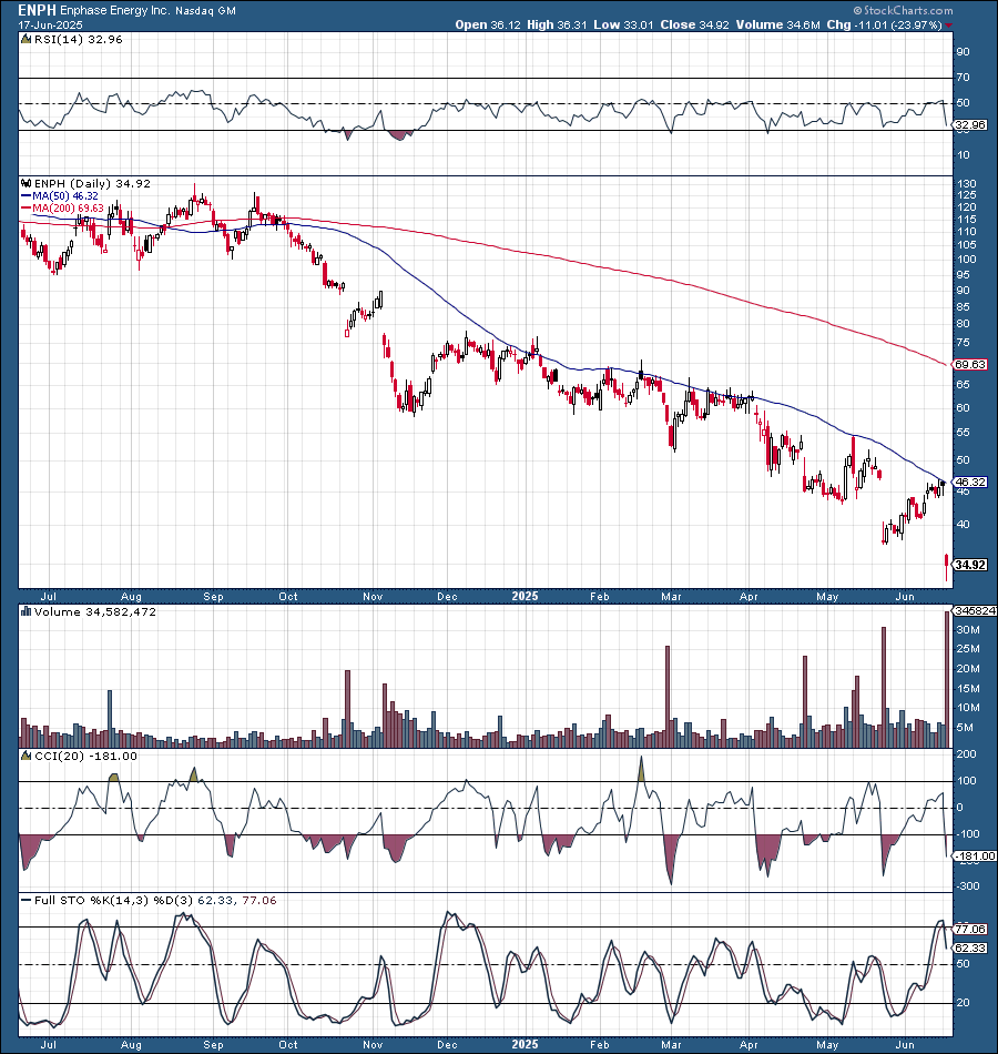 Enphase Energy Stock: A Reluctant Buy (NASDAQ:ENPH) | Seeking Alpha