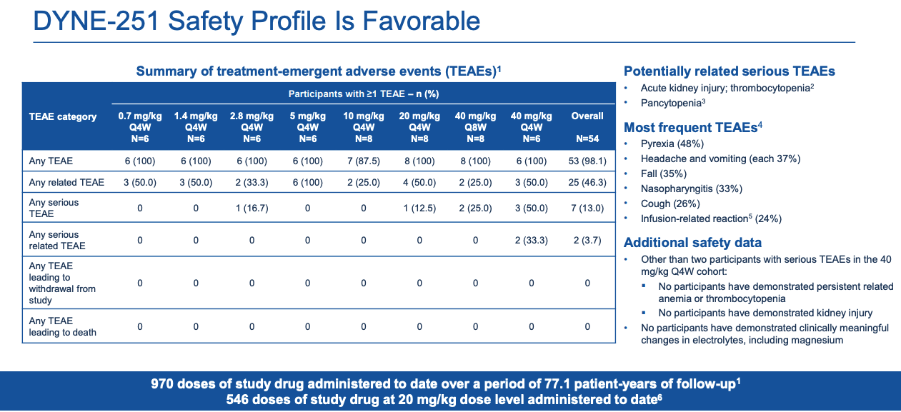 Dyne Therapeutics: Emergence As A Superior DM1/DMD Player Warrants ...