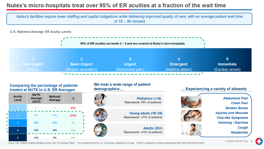Nutex Health Leverages Arbitration To Unlock Hidden Value (NASDAQ:NUTX) | Seeking Alpha