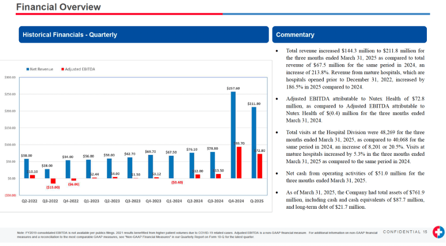 Nutex Health Leverages Arbitration To Unlock Hidden Value (NASDAQ:NUTX) | Seeking Alpha