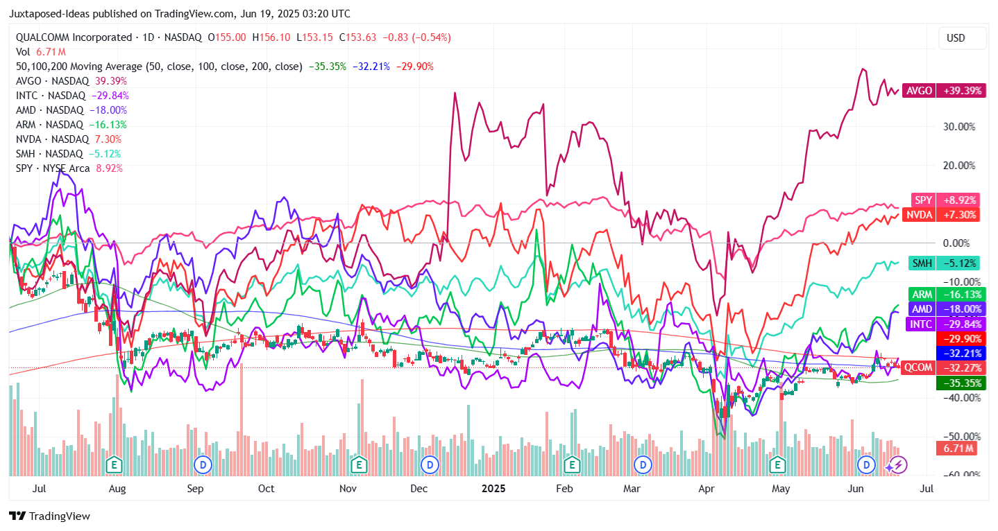 Qualcomm Stock: Oversold Status Doesn't Make Sense Upside Potential Ahead (NASDAQ:QCOM ...