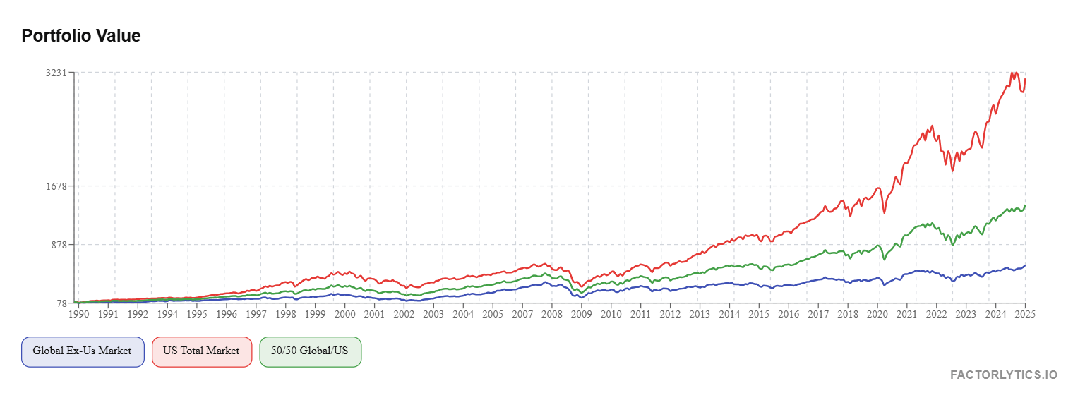 VXUS ETF: A Low-Valuation, High-Diversification Hedge Against U.S ...