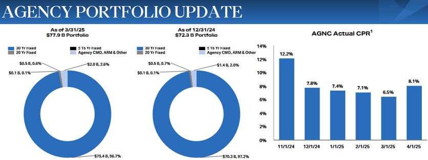 AGNC Investment: Agency Securities Face Uncertainty (AGNC) | Seeking Alpha