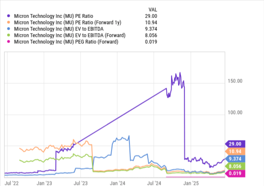Micron: A Key Beneficiary Of AI-Driven Demand For HBM (NASDAQ:MU) | Seeking Alpha