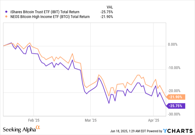 BTCI: Earning Yields From Bitcoin Without A Bull Thesis | Seeking Alpha