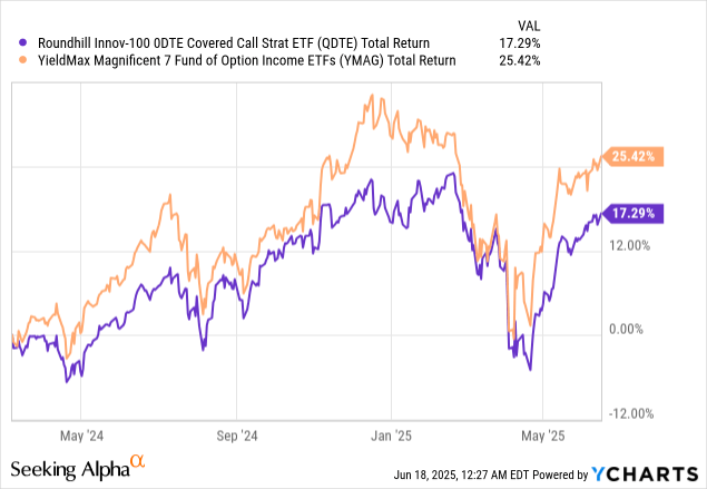 QDTE: Attractive Yield But Redundant Strategy (BATS:QDTE) | Seeking Alpha