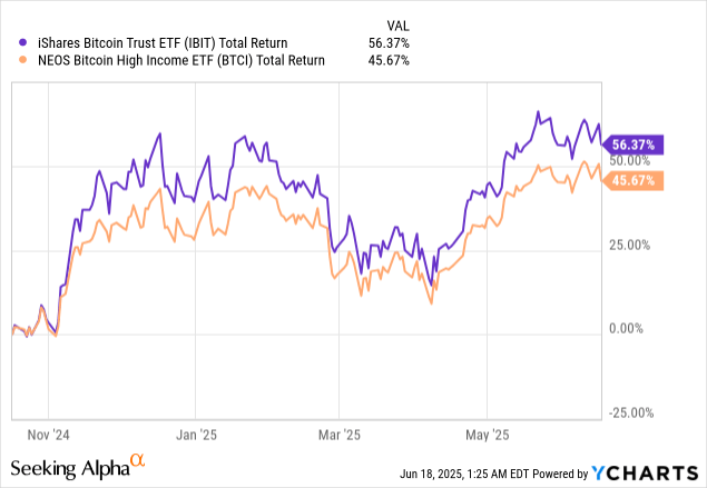 BTCI: Earning Yields From Bitcoin Without A Bull Thesis | Seeking Alpha