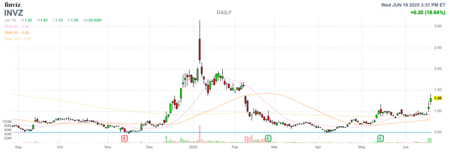 Innoviz Technologies: Back In The Game (NASDAQ:INVZ) | Seeking Alpha