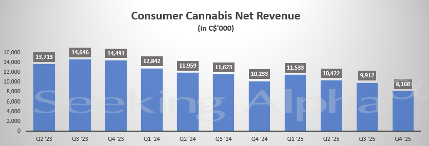 ACB in charts: Q4 revenue from medical cannabis, plant propagation ...