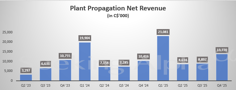 ACB in charts: Q4 revenue from medical cannabis, plant propagation ...