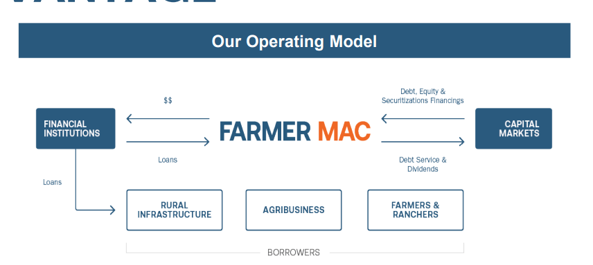 Federal Agricultural Mortgage: Preferred Stocks Worth Watching (NYSE ...