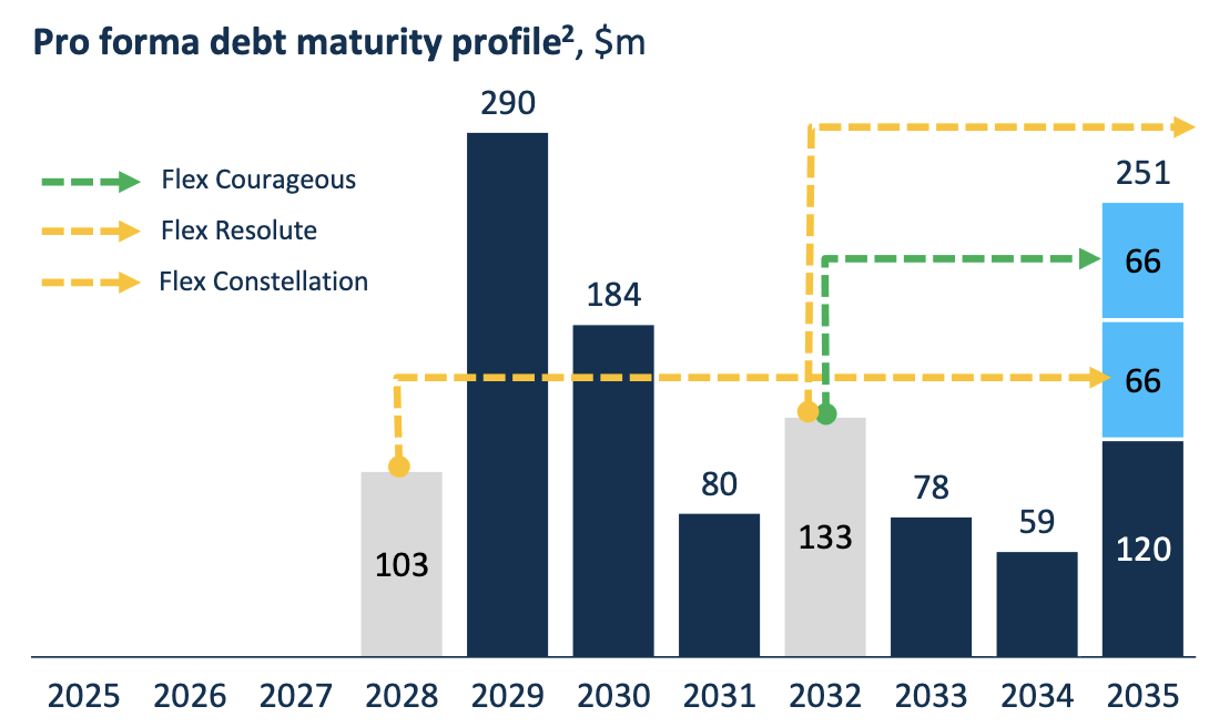 FLEX LNG Stock: Outperforming LNG Ships With A 12% Yield (NYSE:FLNG) | Seeking Alpha