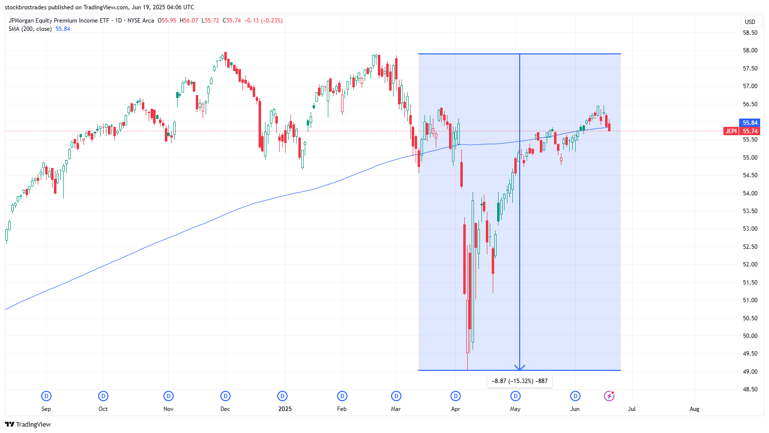 JEPI ETF: The High Yield Is Hot, The Timing Is Not (NYSEARCA:JEPI ...