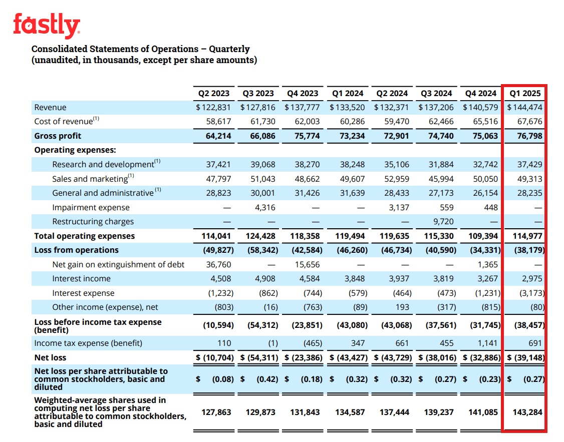 Fastly: Nearing Inflection Point (NYSE:FSLY) | Seeking Alpha