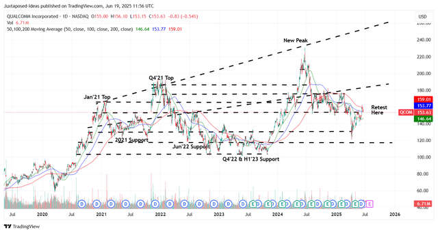 Qualcomm Stock: Oversold Status Doesn't Make Sense Upside Potential Ahead (NASDAQ:QCOM ...