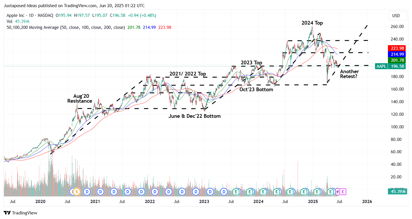 Apple Stock: Buying More, Fundamentals Deteriorate, Blue Chip Status ...