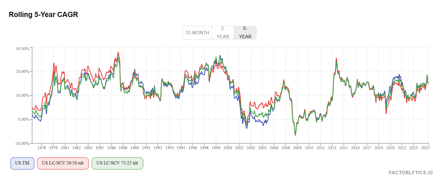Building A Better VTI: Why Combining US Large Cap And US Small Cap ...