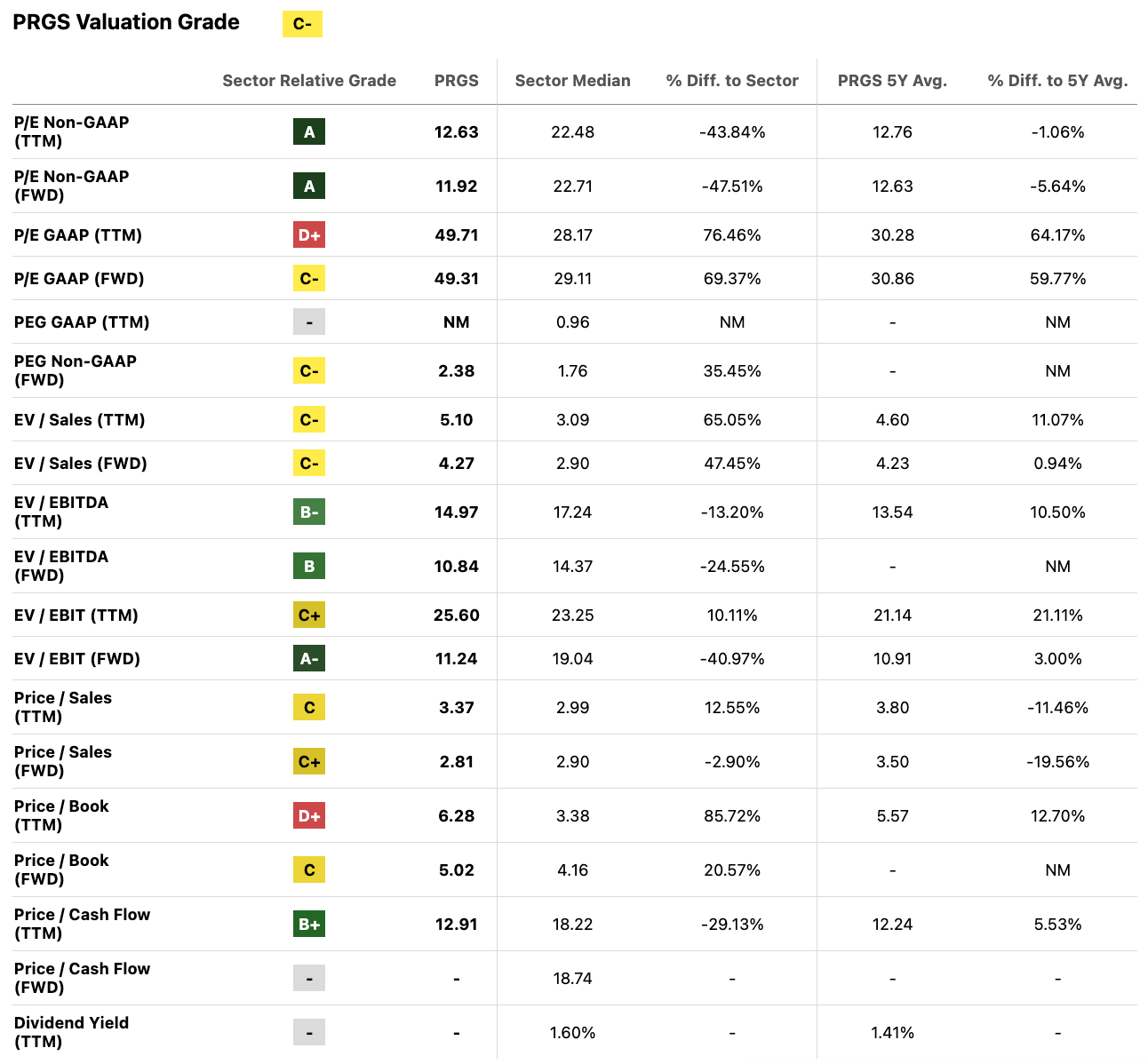 Progress Software: A Proven Acquirer At A Reasonable Price (NASDAQ:PRGS ...