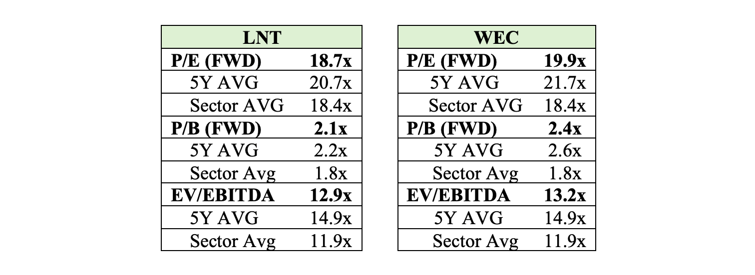 Alliant Vs. WEC Energy Stocks: Midwest Utilities New Demand Old Risks ...