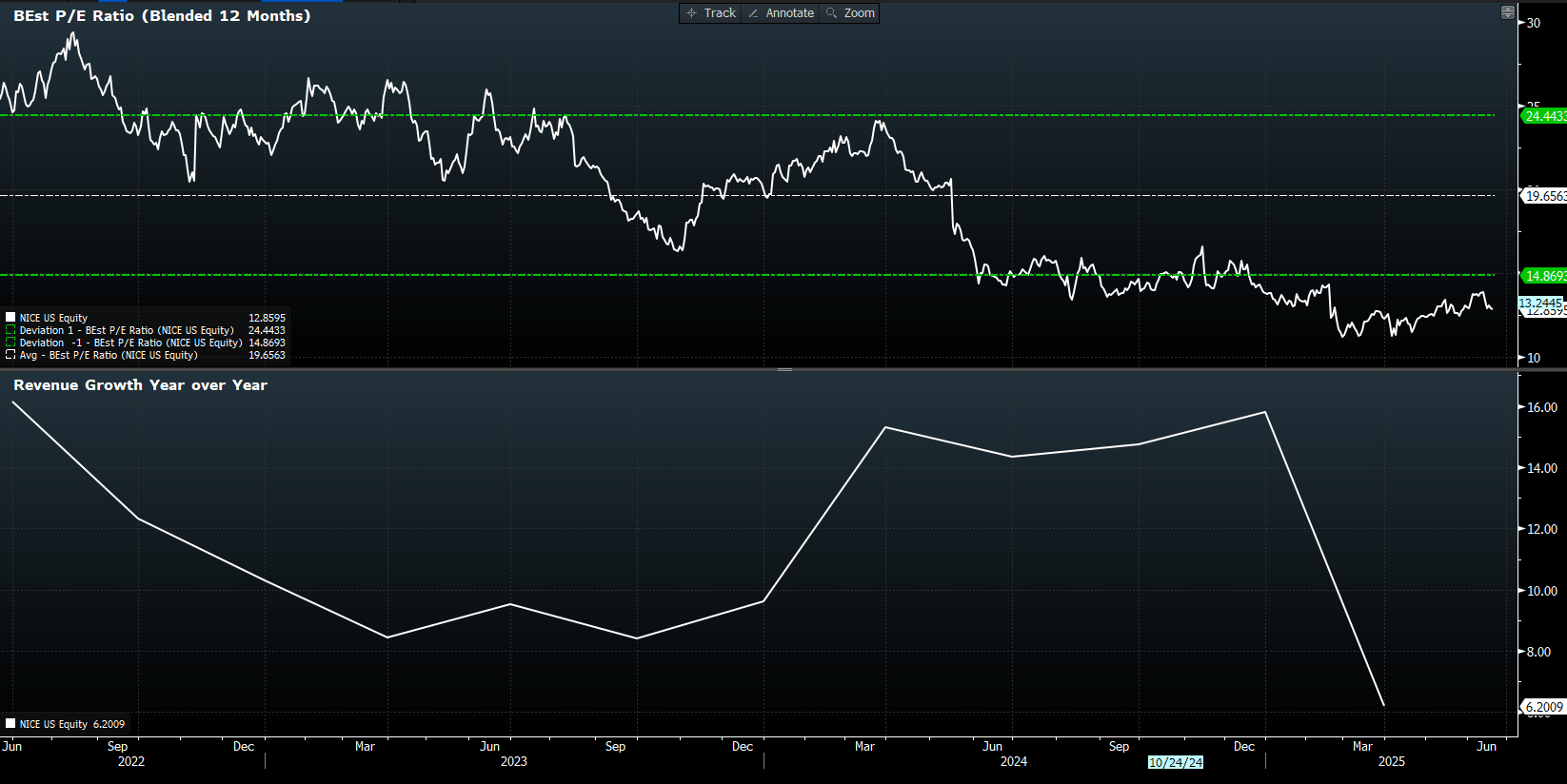 NICE: Revenue Growth Should Accelerate (NASDAQ:NICE) | Seeking Alpha