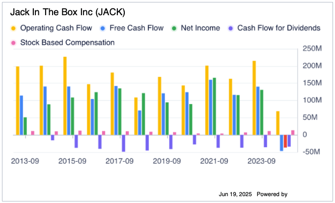 Jack in the Box: Debt Kills! (NASDAQ:JACK) | Seeking Alpha