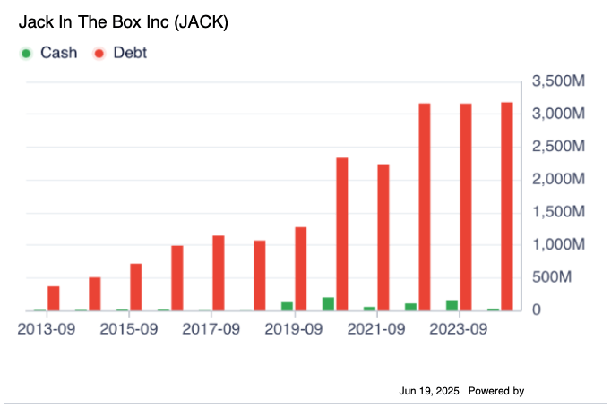 Jack in the Box: Debt Kills! (NASDAQ:JACK) | Seeking Alpha