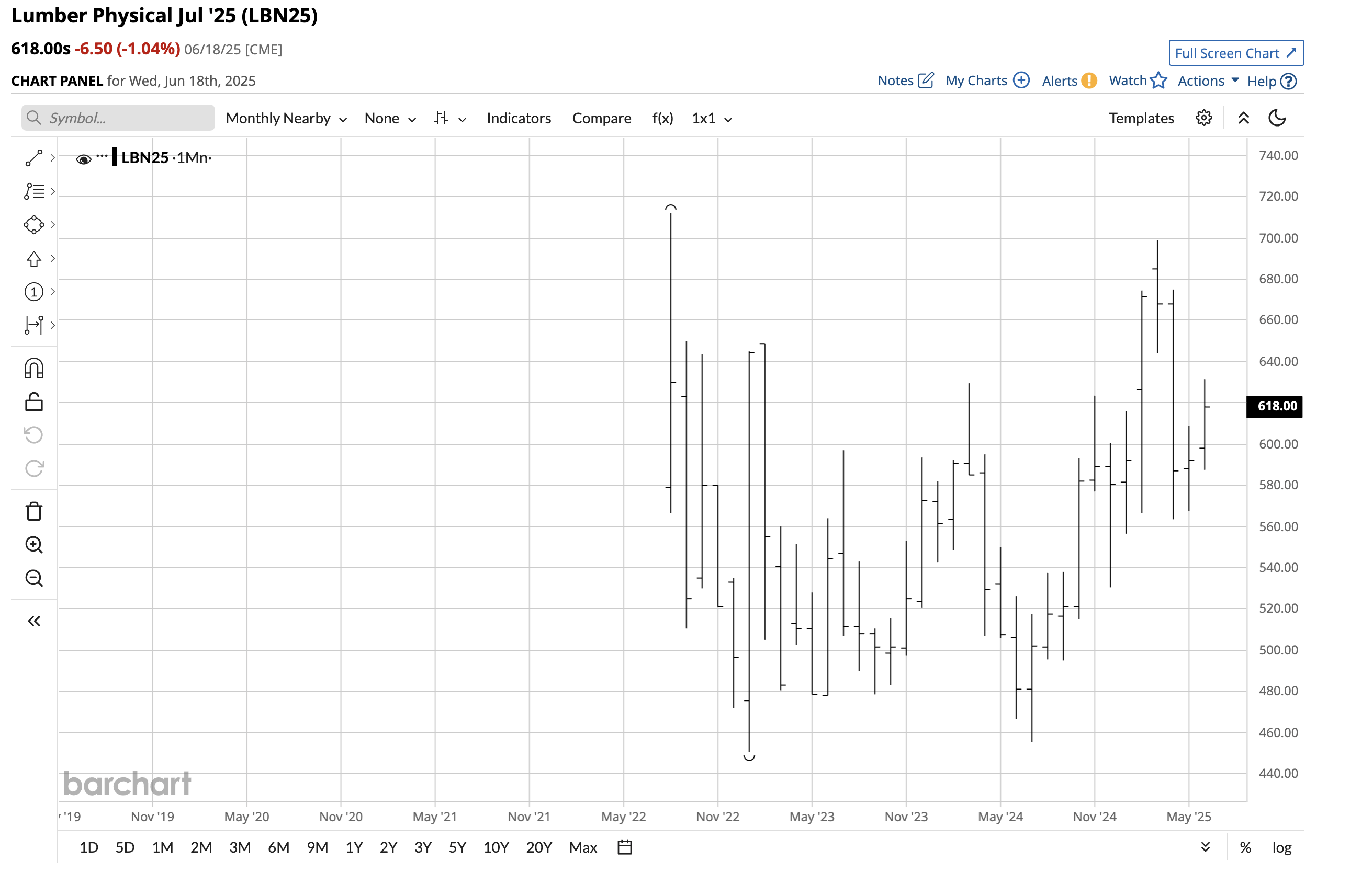 Lumber Prices And WOOD | Seeking Alpha