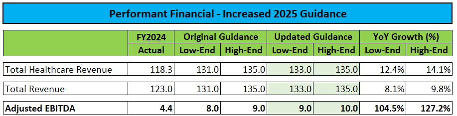 Performant Healthcare: Guidance Raised After Q1 Outperformance (Rating ...