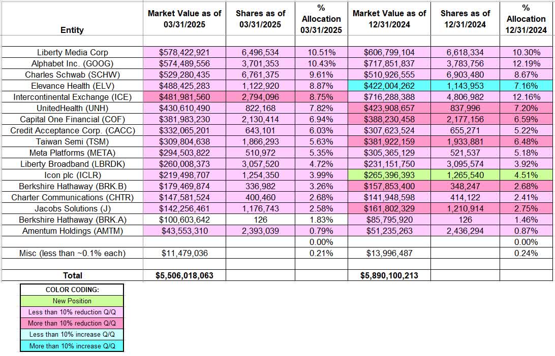 Tracking Ruane, Cunniff, & Goldfarb’s Portfolio – Q1 2025 Update (MUTF ...