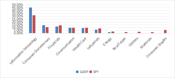 GARP: Growth ETF With A Solid Track Record (BATS:GARP) | Seeking Alpha