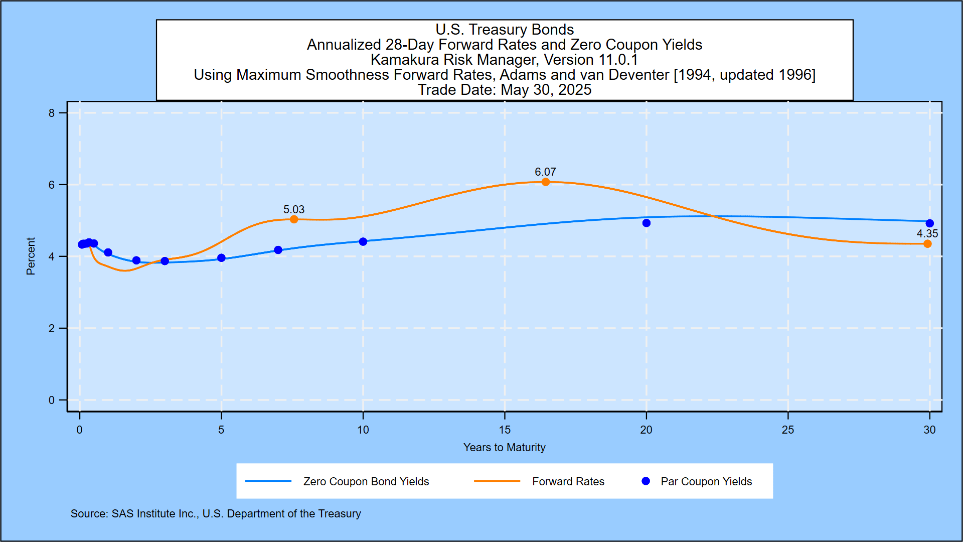 Weekly Treasury Simulation: Most Likely Range For 10-Year Yield In 2035 ...