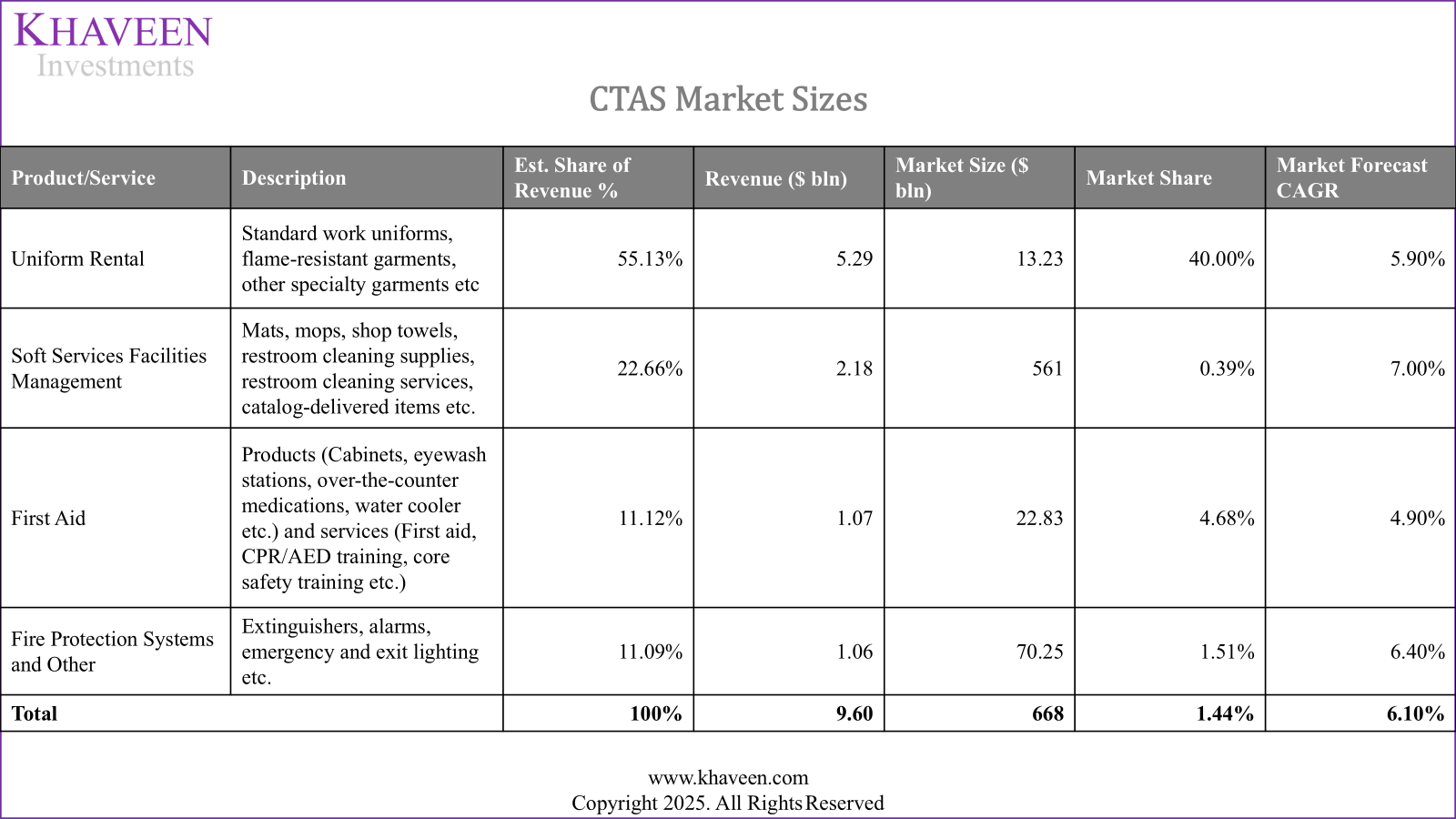 Cintas: Good Growth Prospects At Fair Value (NASDAQ:CTAS) | Seeking Alpha