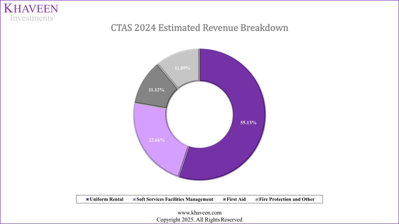 Cintas: Good Growth Prospects At Fair Value (NASDAQ:CTAS) | Seeking Alpha