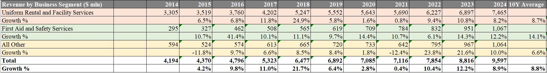 Cintas: Good Growth Prospects At Fair Value (NASDAQ:CTAS) | Seeking Alpha