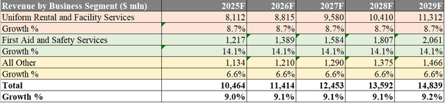 Cintas: Good Growth Prospects At Fair Value (NASDAQ:CTAS) | Seeking Alpha