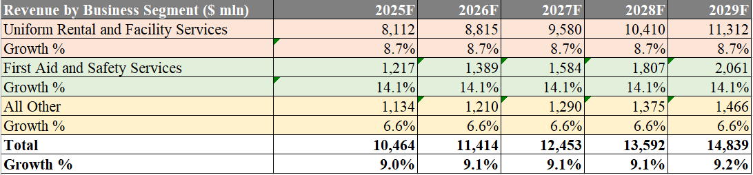 Cintas: Good Growth Prospects At Fair Value (NASDAQ:CTAS) | Seeking Alpha