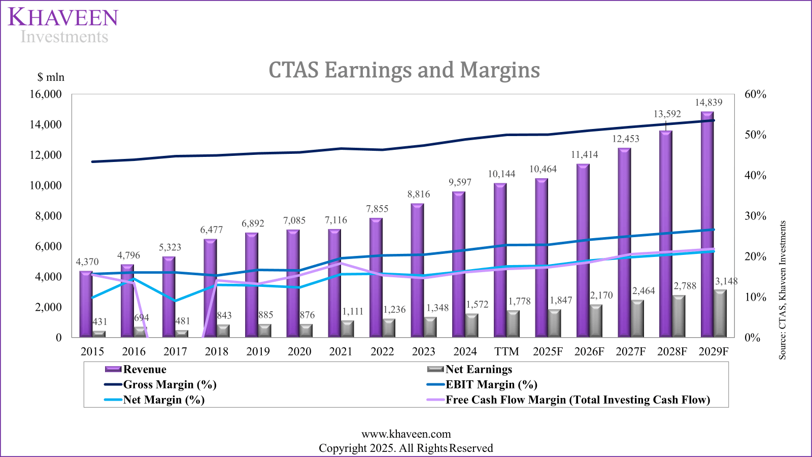 Cintas: Good Growth Prospects At Fair Value (NASDAQ:CTAS) | Seeking Alpha