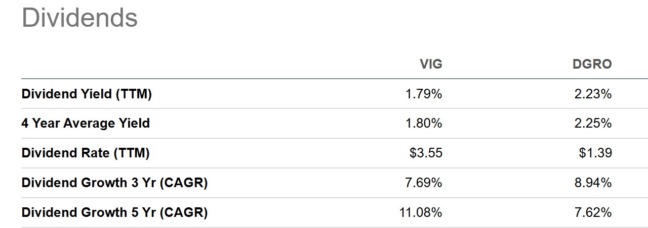 DGRO Vs. VIG: 4 Reasons To Go With VIG (NYSEARCA:VIG) | Seeking Alpha