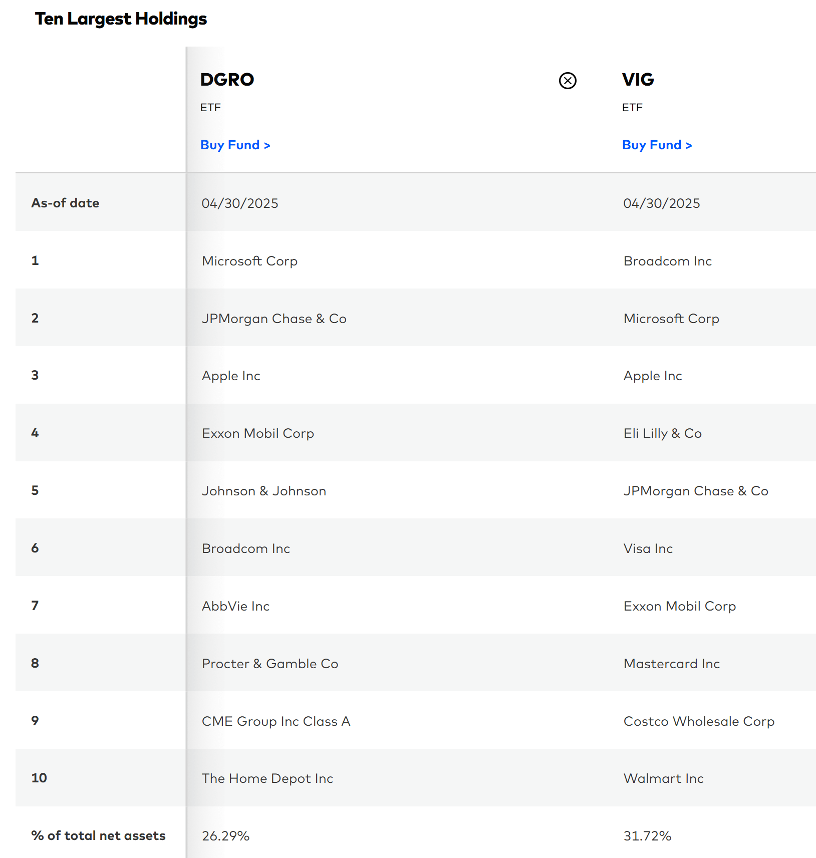 DGRO Vs. VIG: 4 Reasons To Go With VIG (NYSEARCA:VIG) | Seeking Alpha