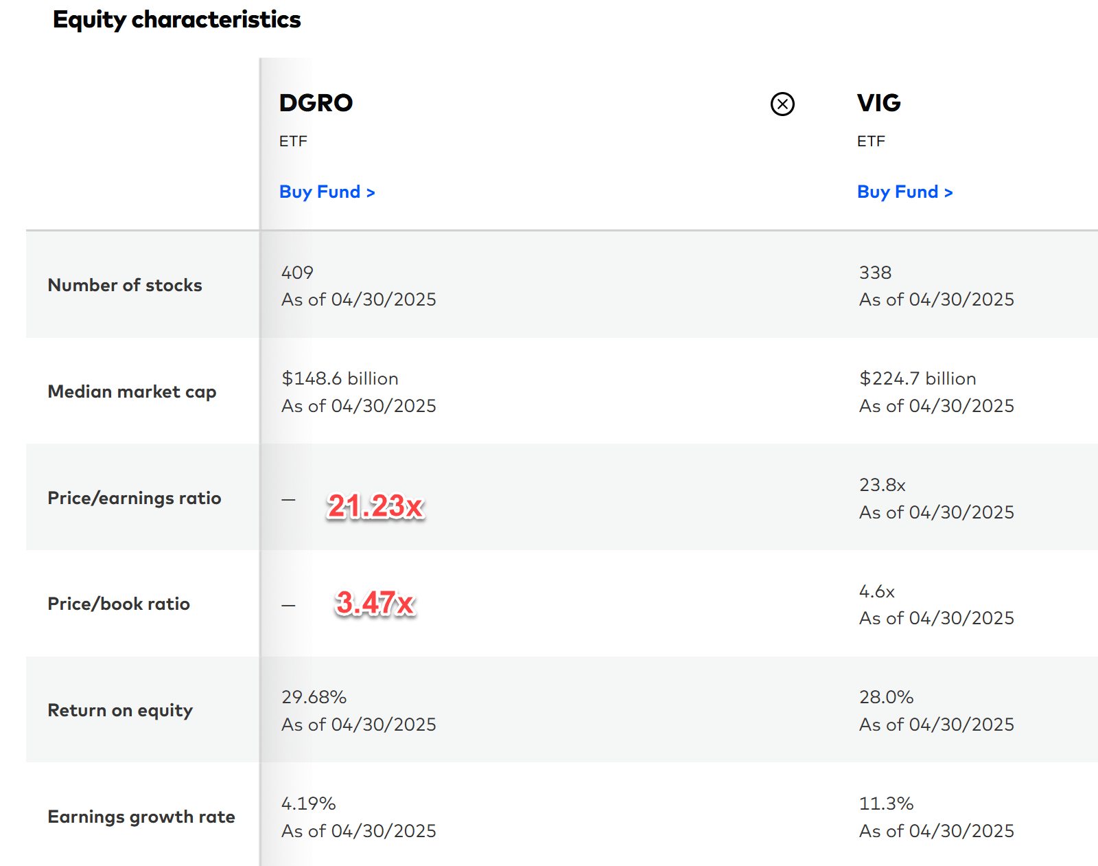 DGRO Vs. VIG: 4 Reasons To Go With VIG (NYSEARCA:VIG) | Seeking Alpha