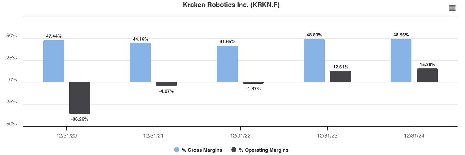 Kraken Robotics: A Canadian Small-Cap That Shows Promise (OTCMKTS:KRKNF) | Seeking Alpha