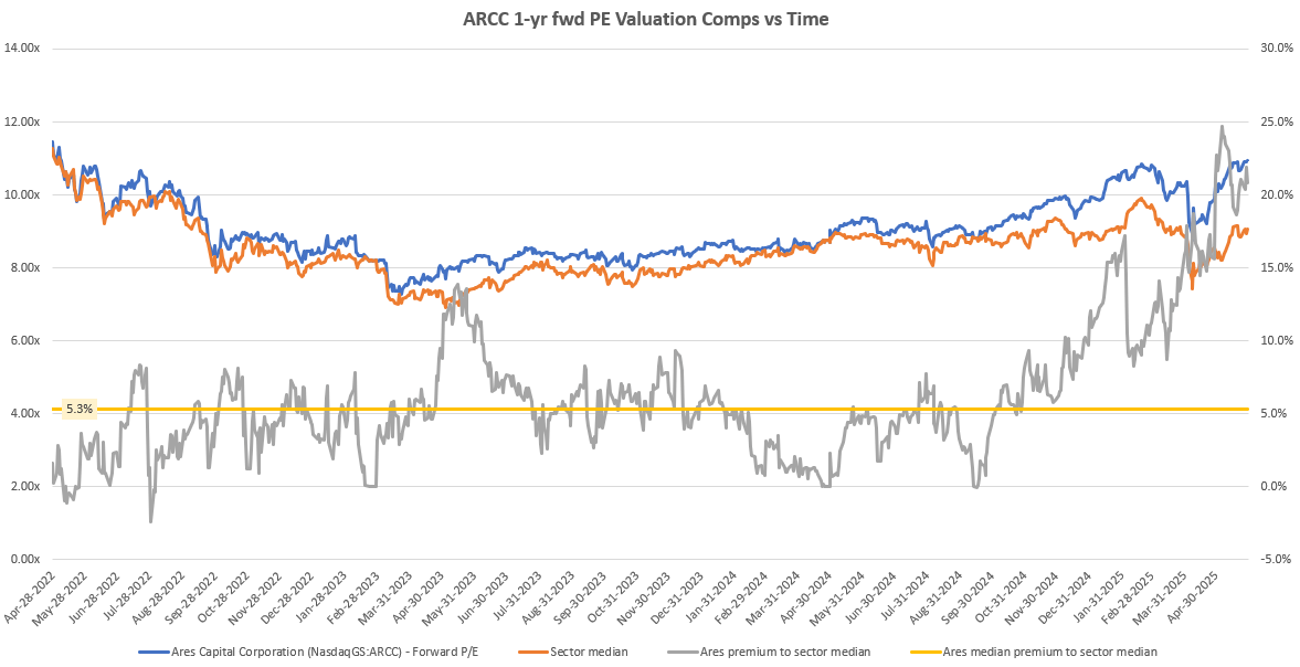 Ares Capital (ARCC) Stock: Overvalued Vs. Other BDCs | Seeking Alpha
