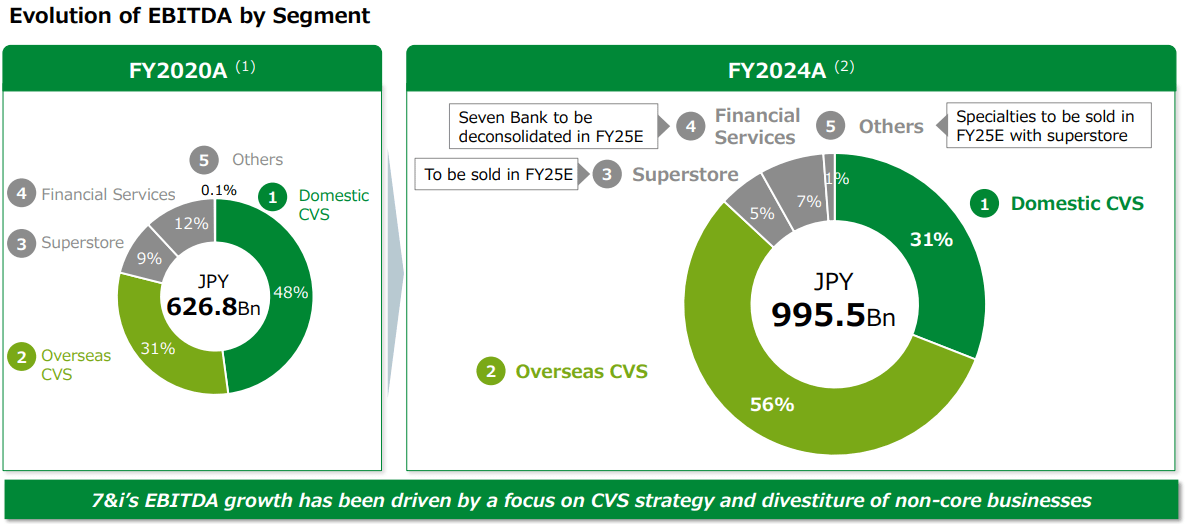 Understanding Seven Eleven: A Lot To Unlock (OTCMKTS:SVNDY) | Seeking Alpha