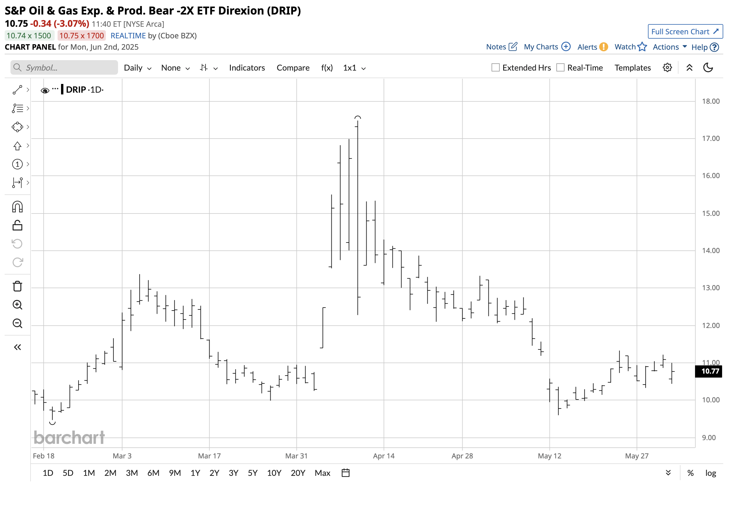 GUSH And DRIP: Leveraged Trading Tools For Oil And Gas Company Bulls ...
