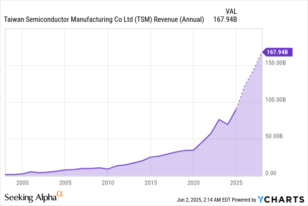 TSMC: Inside The World's Most Crucial Chipmaker (NYSE:TSM) | Seeking Alpha