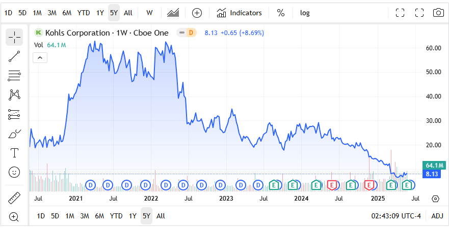 Kohl’s Q1 2025: A Meltdown In Slow Motion (NYSE:KSS) | Seeking Alpha