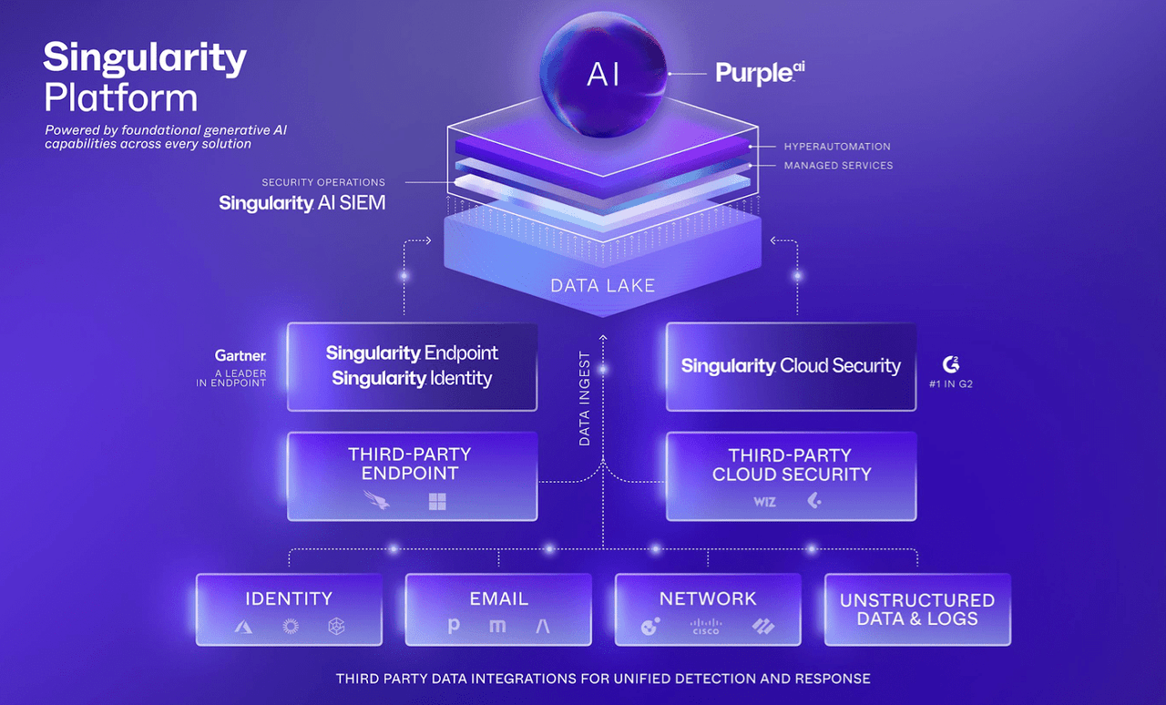 SentinelOne: Surprising Downgrade Ahead Of Upcoming Generative AI Storm ...