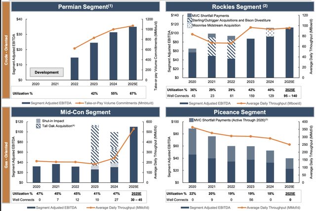 Summit Midstream: Patience Is Key For Investing (NYSE:SMC) | Seeking Alpha