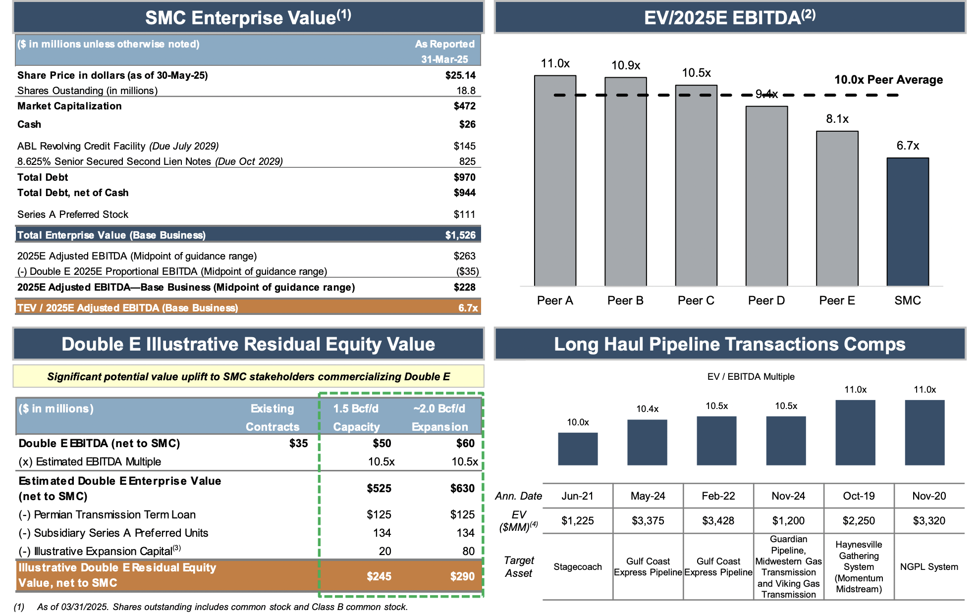 Summit Midstream: Patience Is Key For Investing (NYSE:SMC) | Seeking Alpha