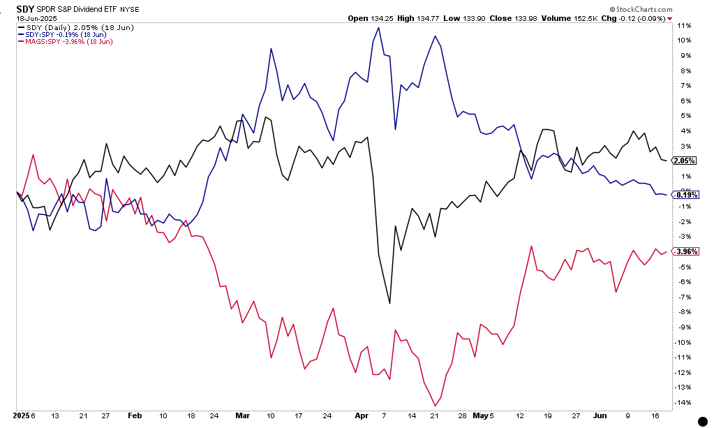 SDY ETF: Dividend Stocks Give Way To The Mag 7 In Q2 (Rating Downgrade ...